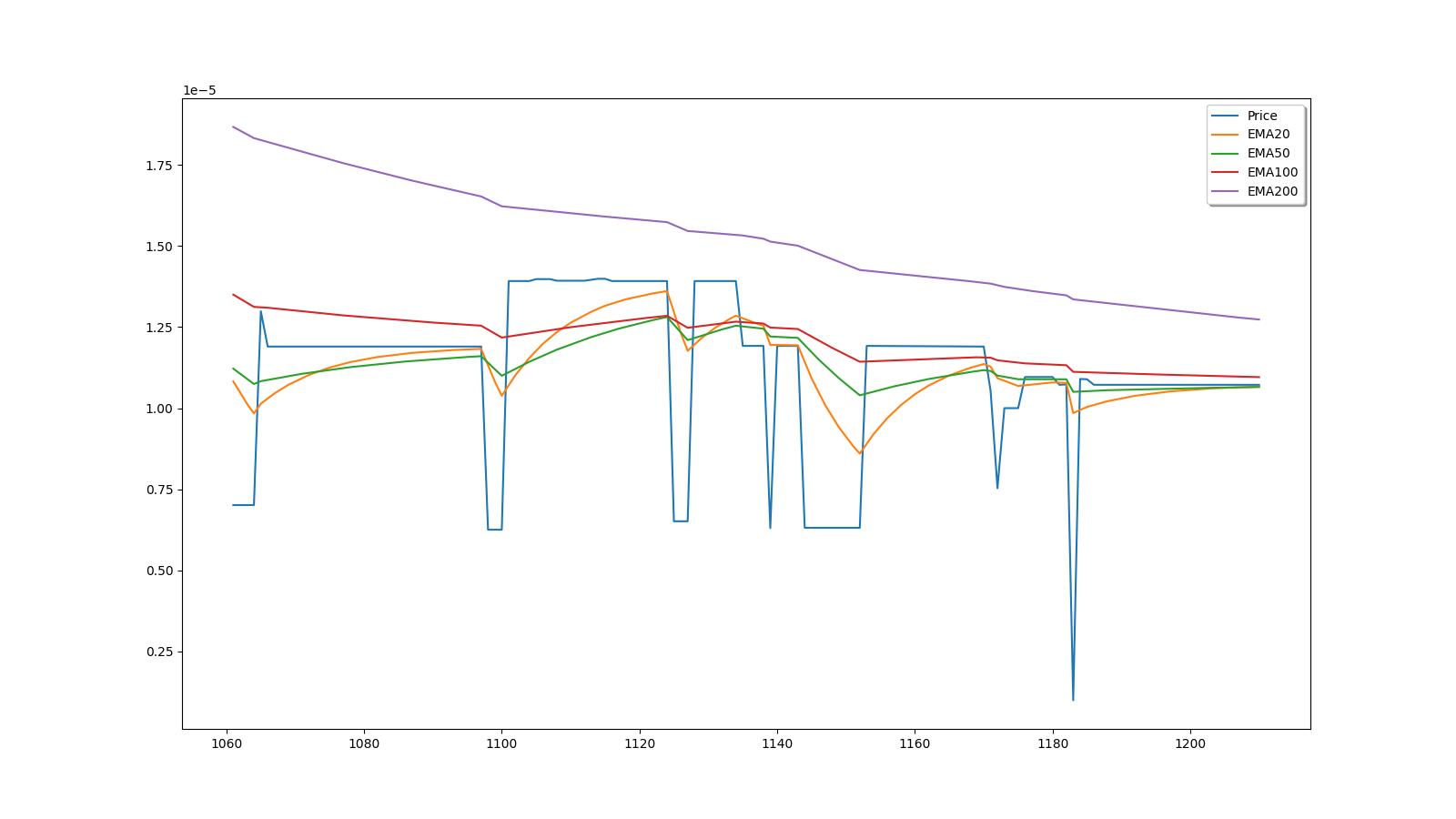 Fountain Protocol Exponential Moving Averages