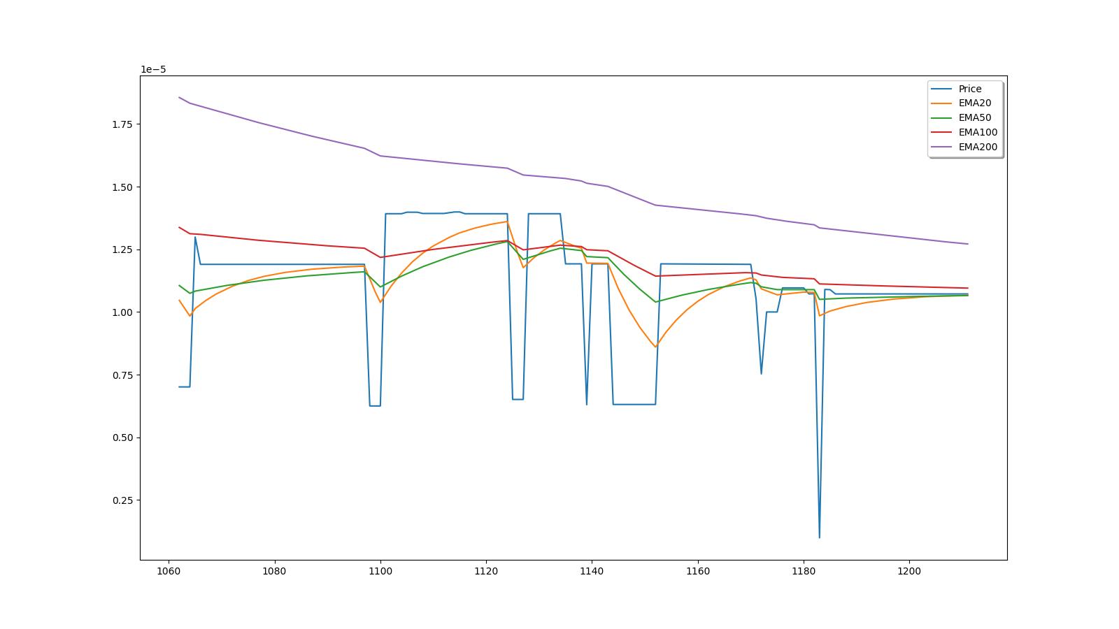 Fountain Protocol Exponential Moving Averages