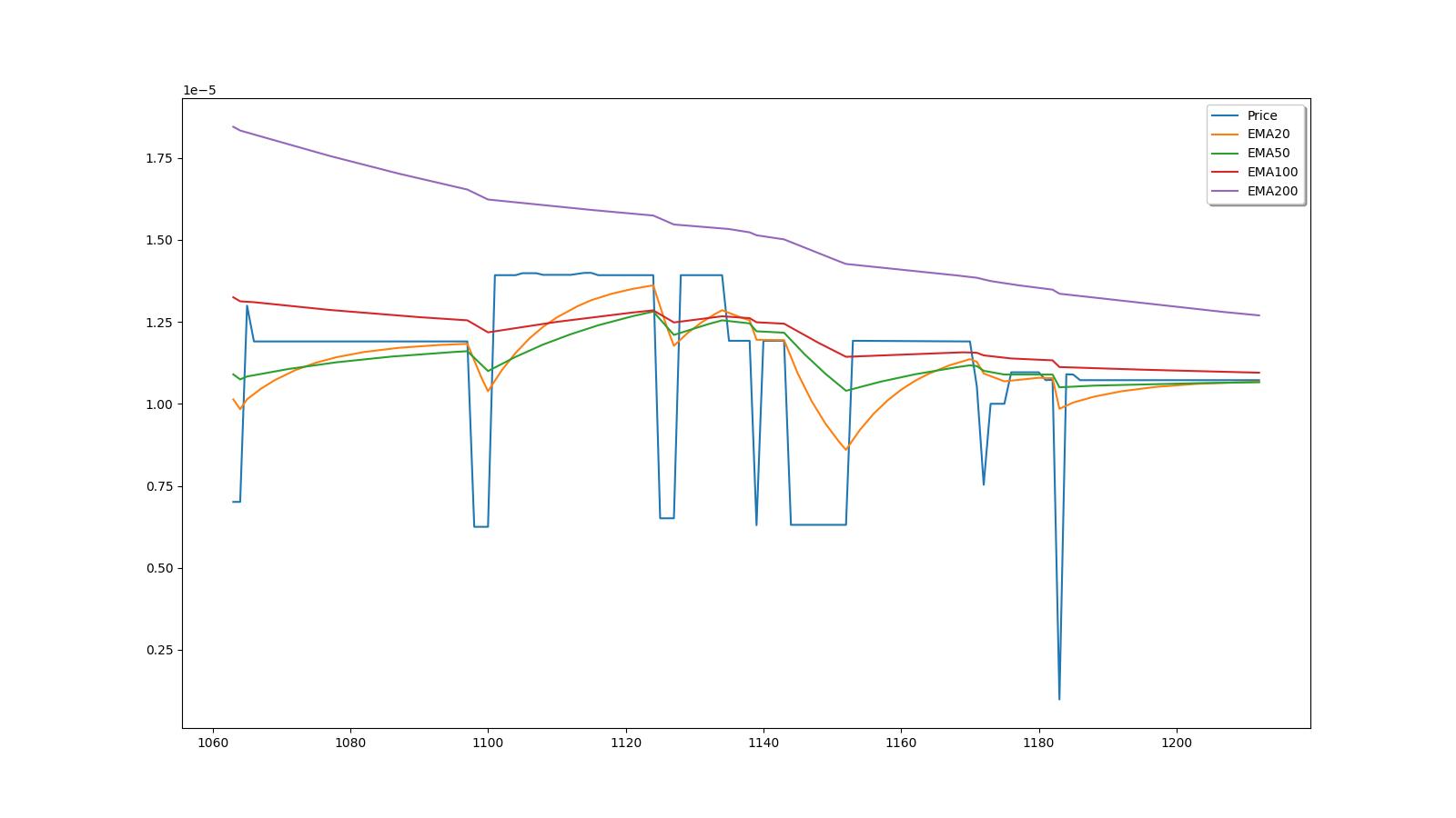 Fountain Protocol Exponential Moving Averages