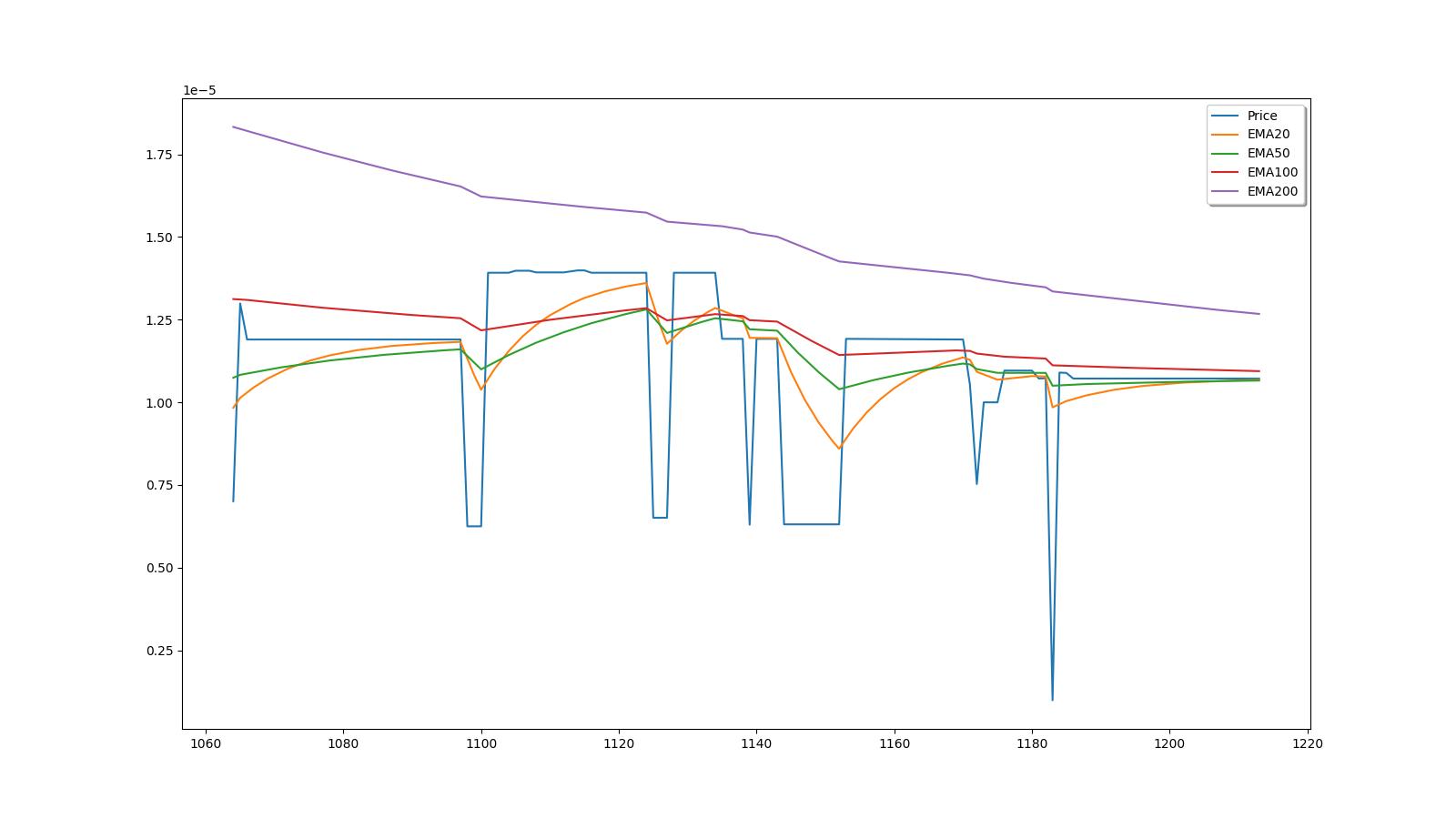 Fountain Protocol Exponential Moving Averages