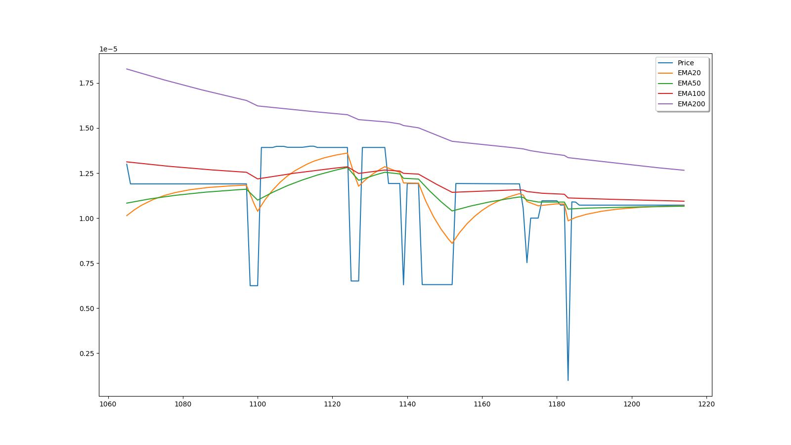 Fountain Protocol Exponential Moving Averages