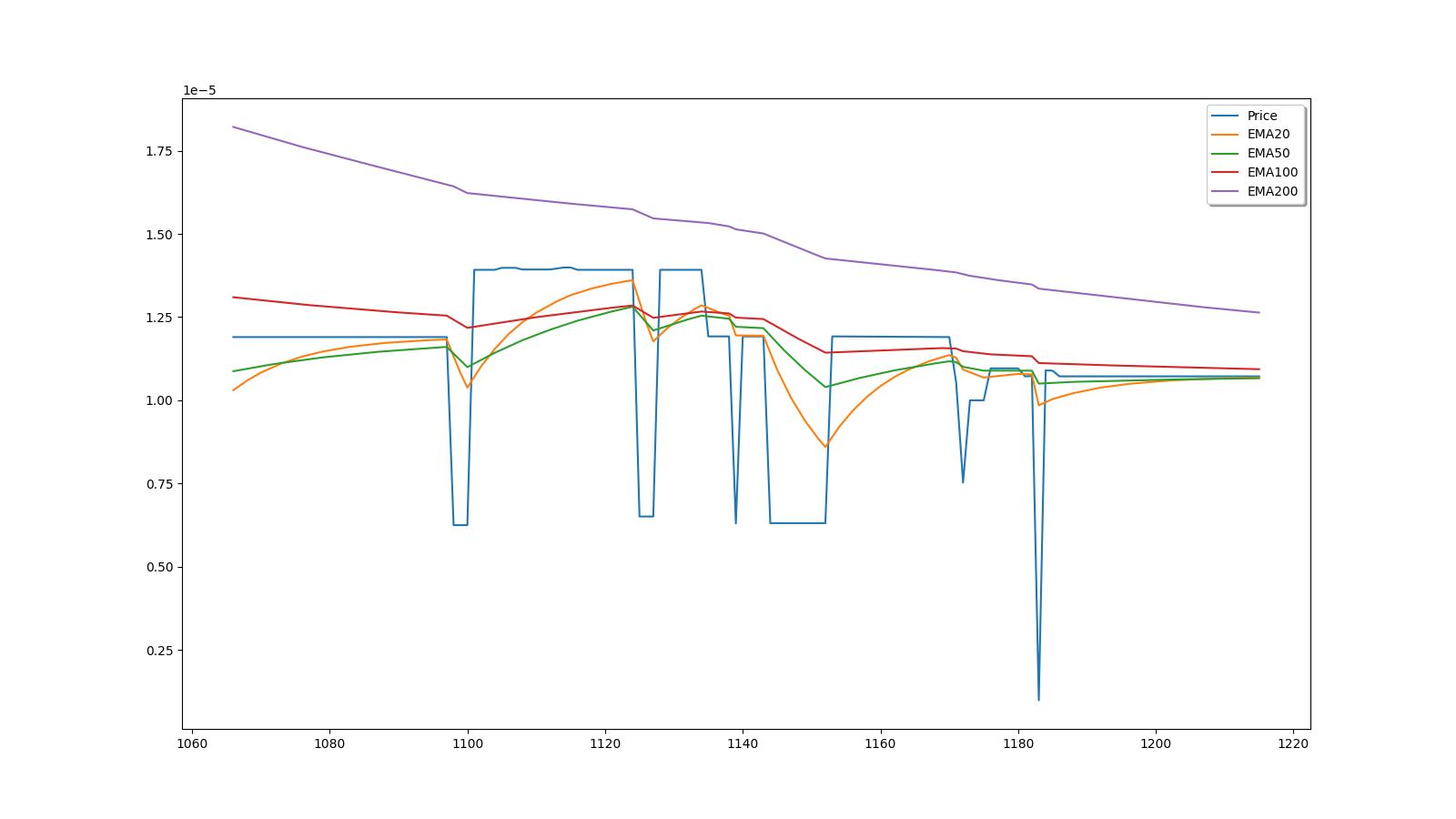 Fountain Protocol Exponential Moving Averages