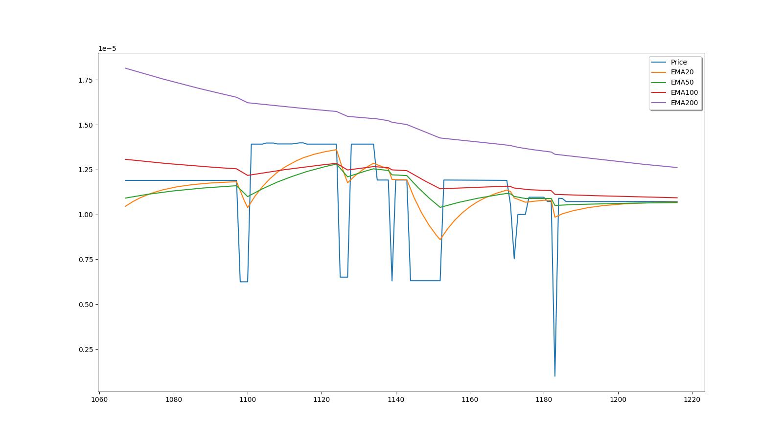 Fountain Protocol Exponential Moving Averages
