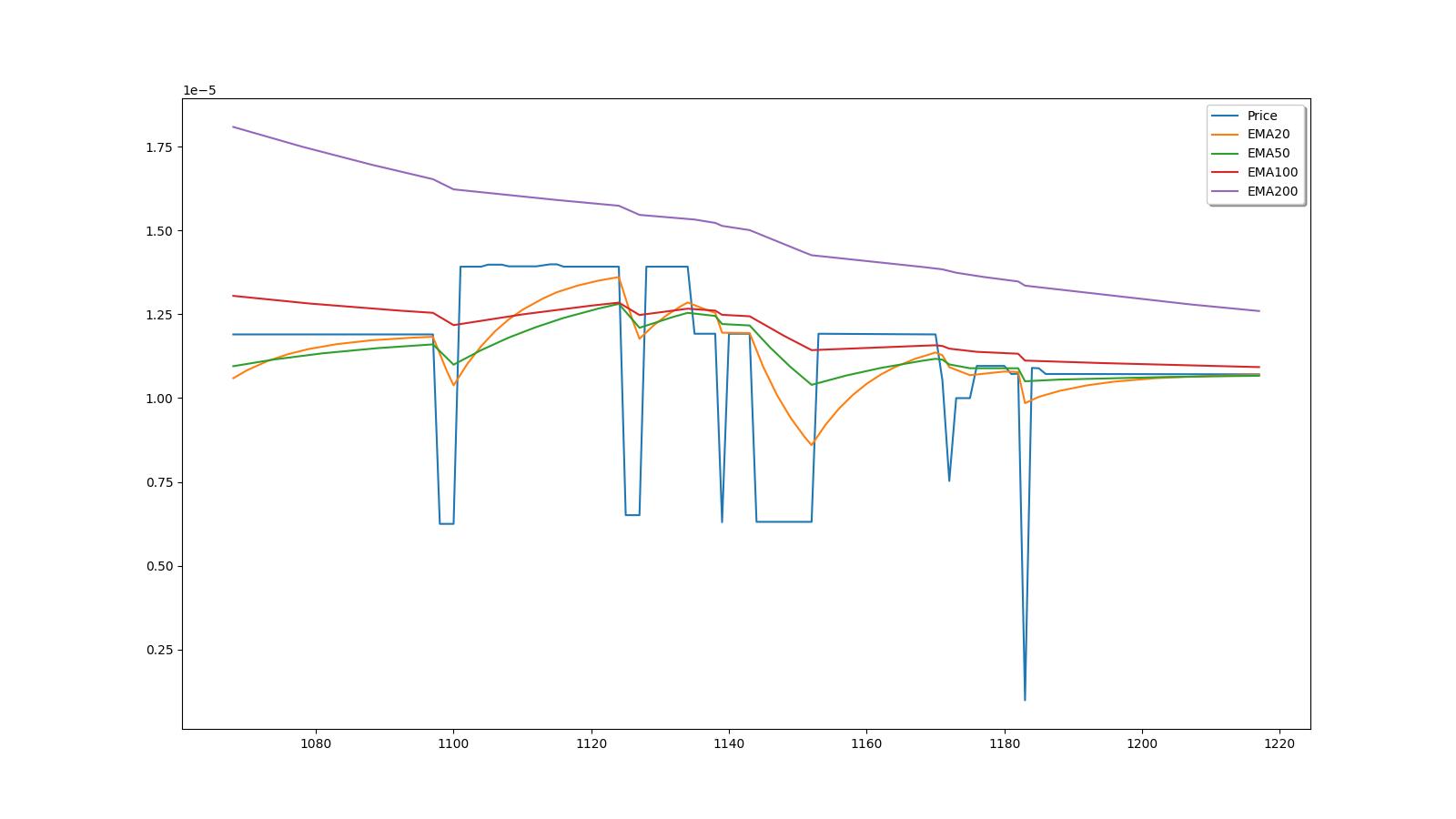 Fountain Protocol Exponential Moving Averages