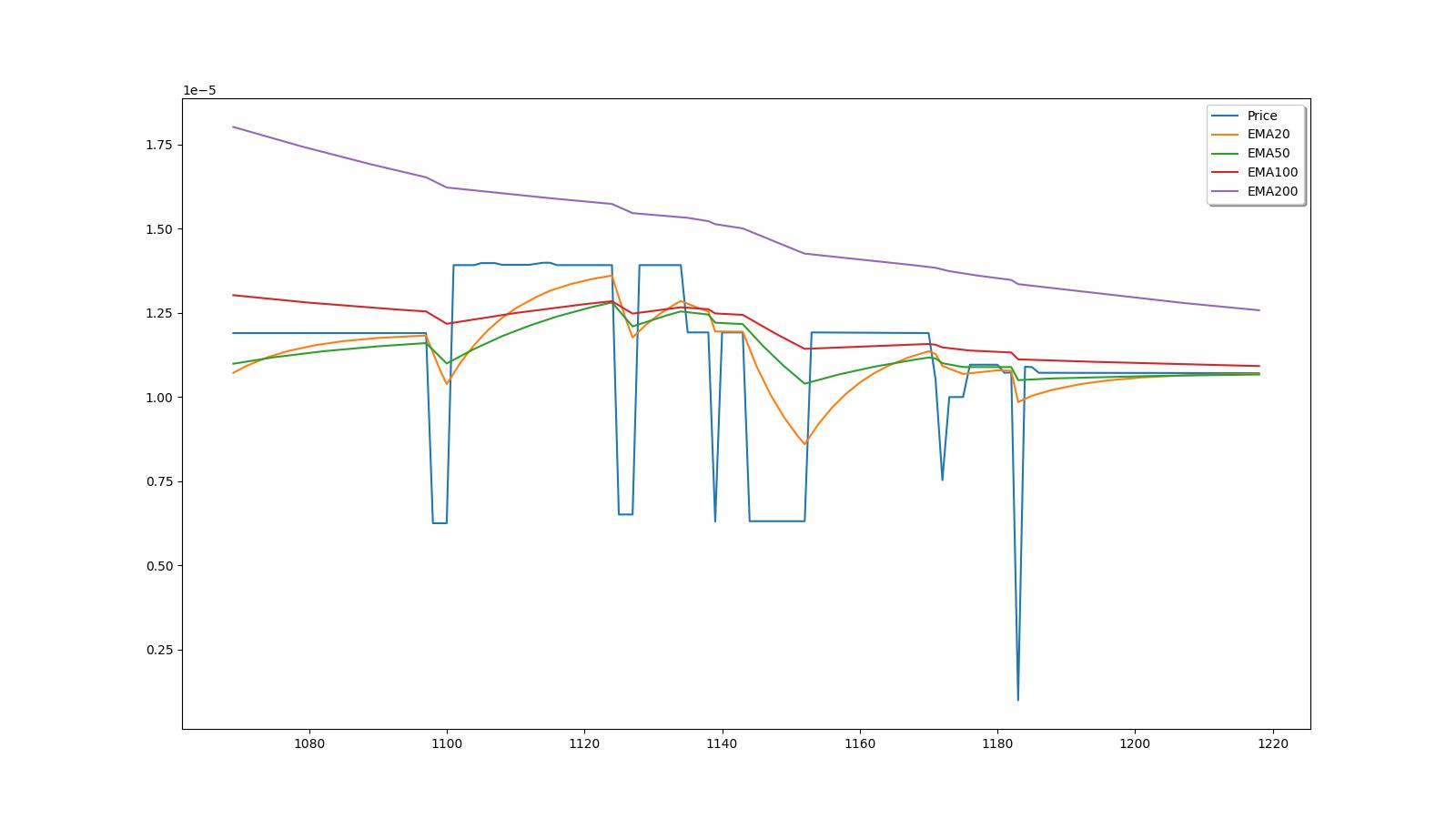 Fountain Protocol Exponential Moving Averages