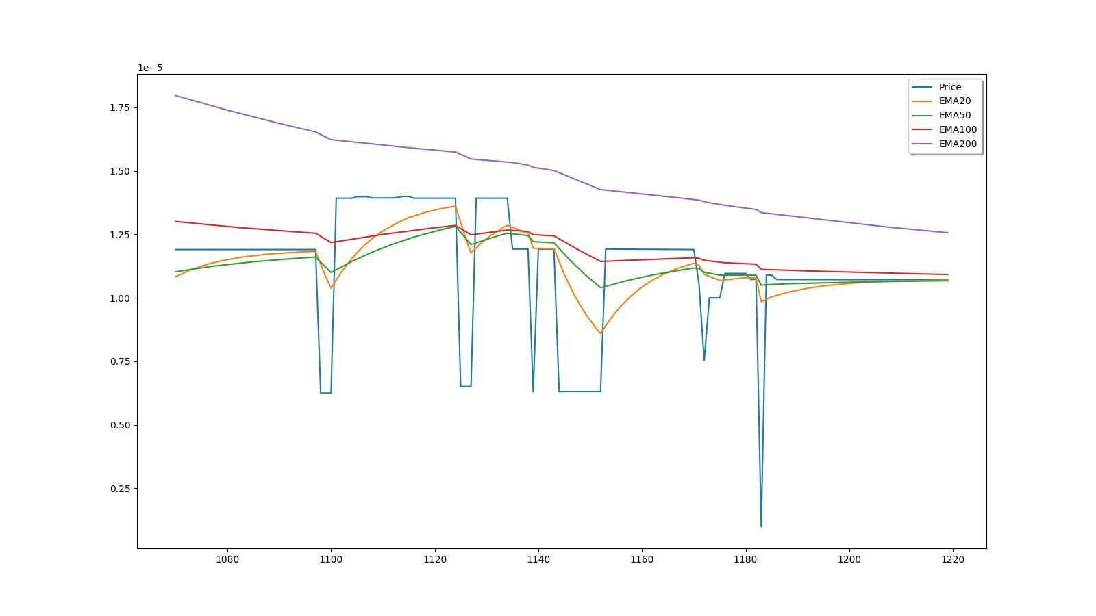 Fountain Protocol Exponential Moving Averages