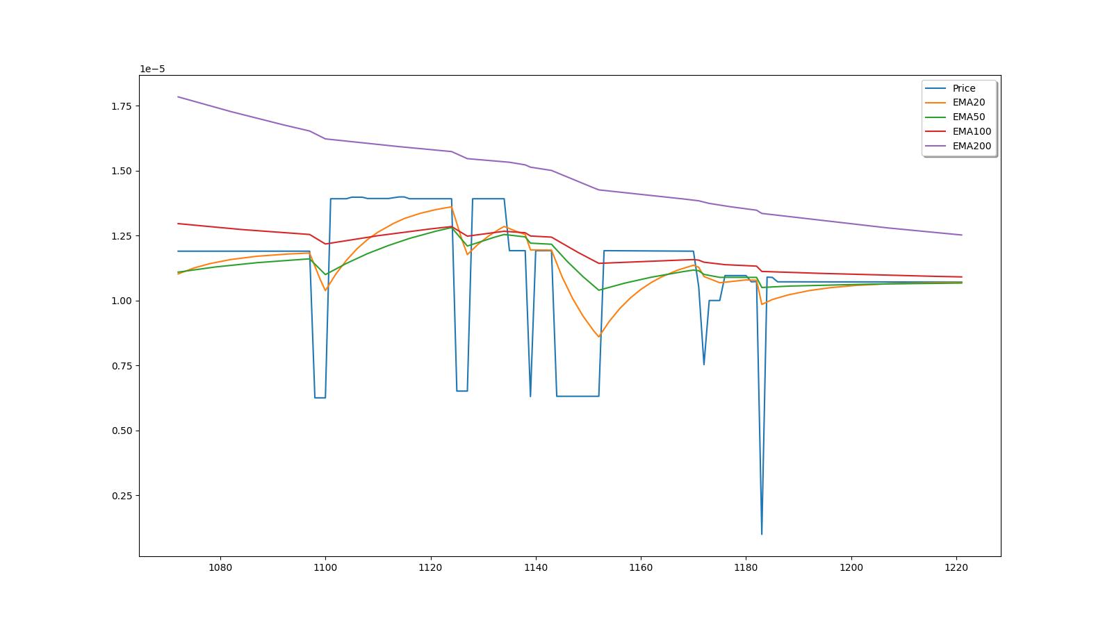Fountain Protocol Exponential Moving Averages