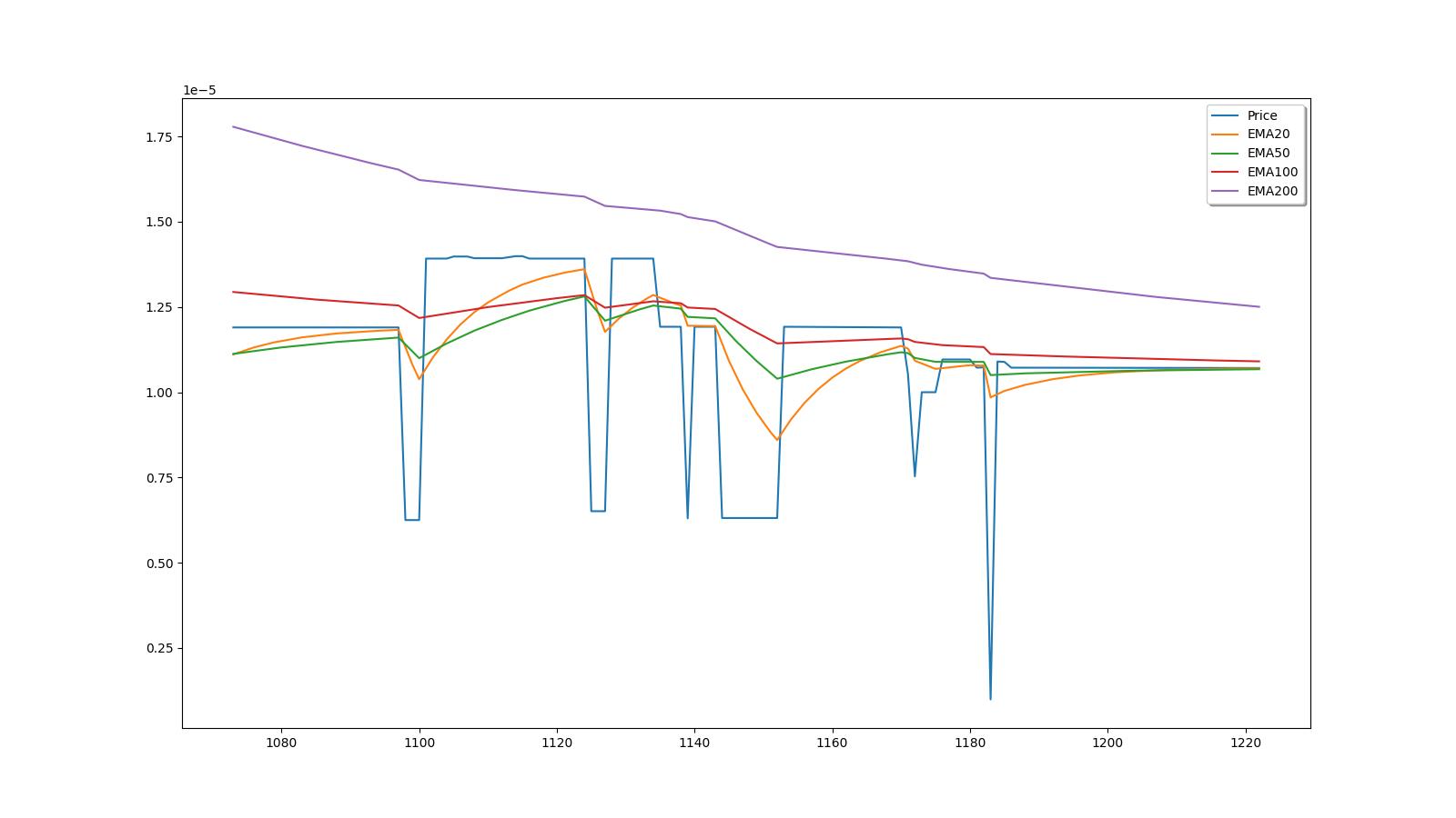 Fountain Protocol Exponential Moving Averages