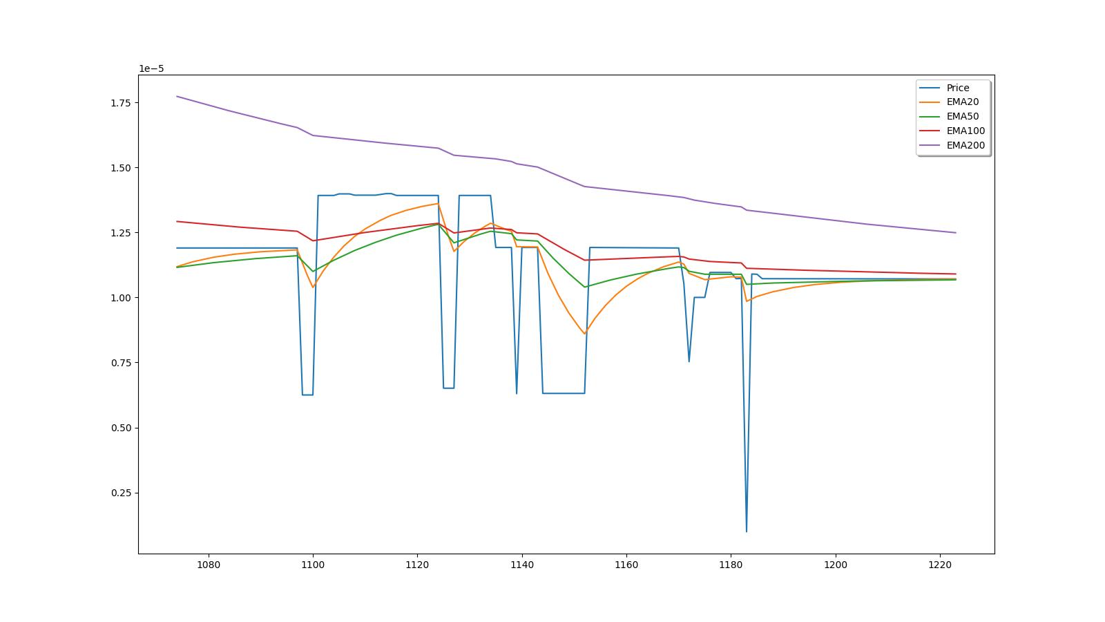 Fountain Protocol Exponential Moving Averages