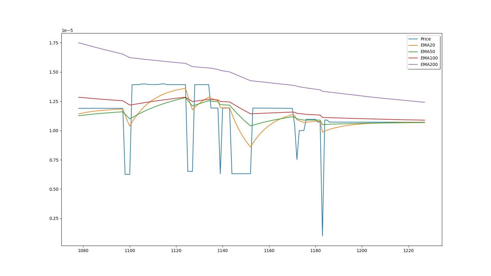 Fountain Protocol Exponential Moving Averages