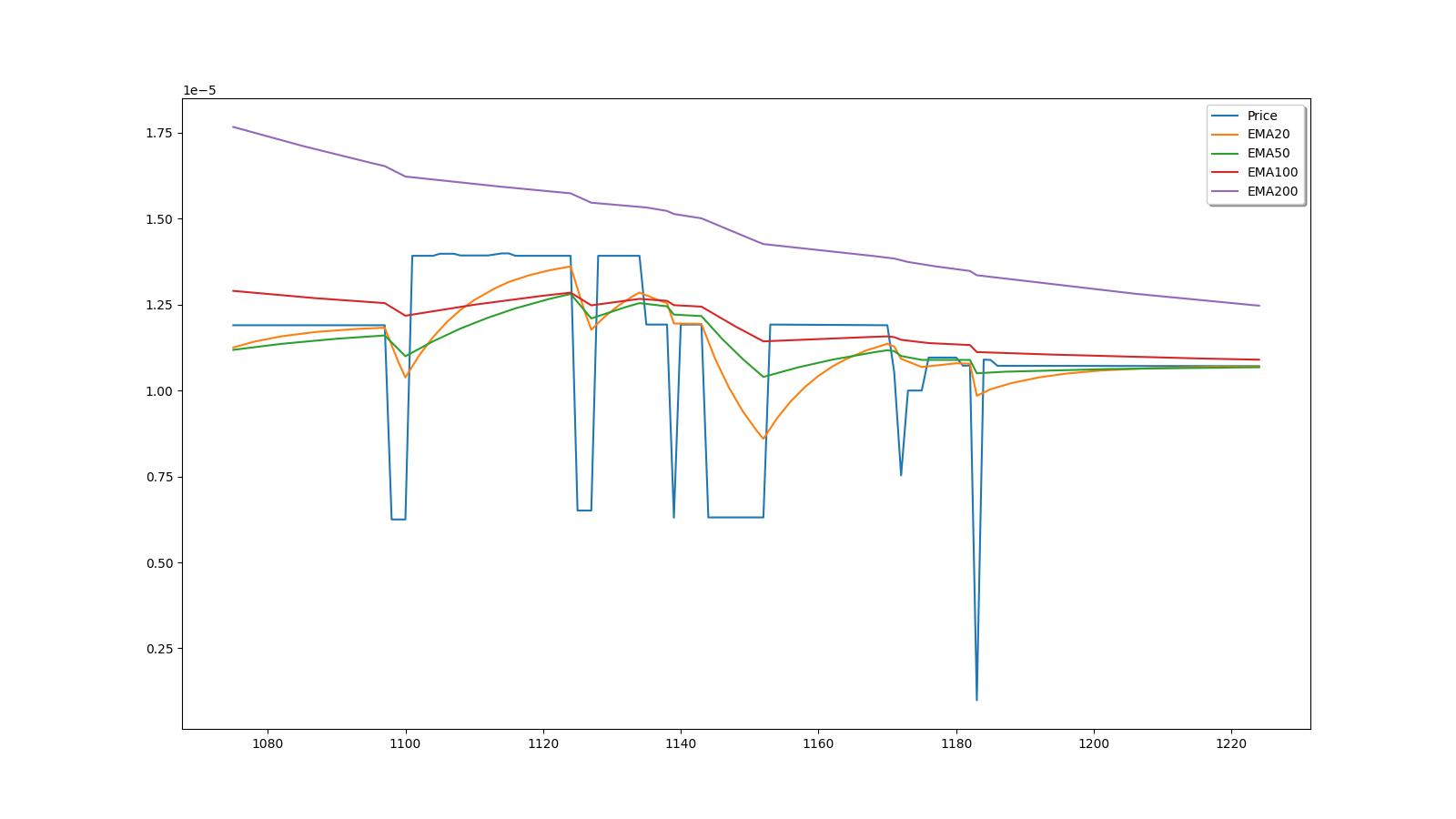 Fountain Protocol Exponential Moving Averages