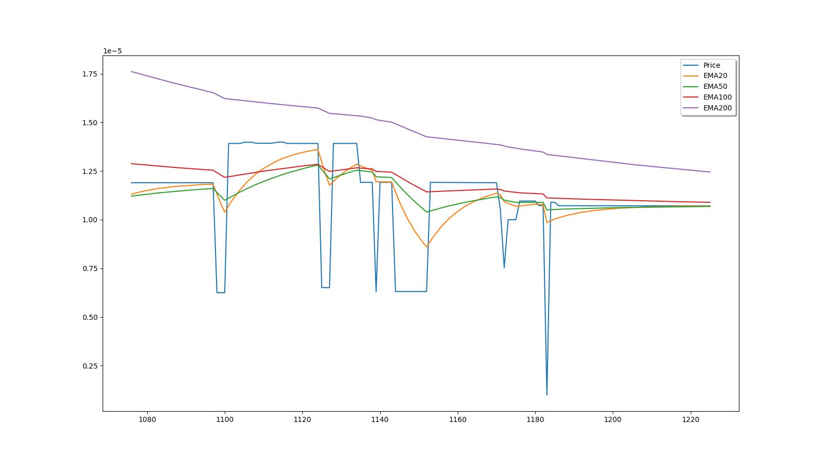 Fountain Protocol Exponential Moving Averages