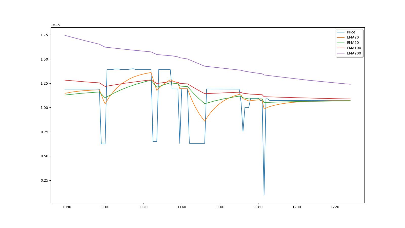 Fountain Protocol Exponential Moving Averages