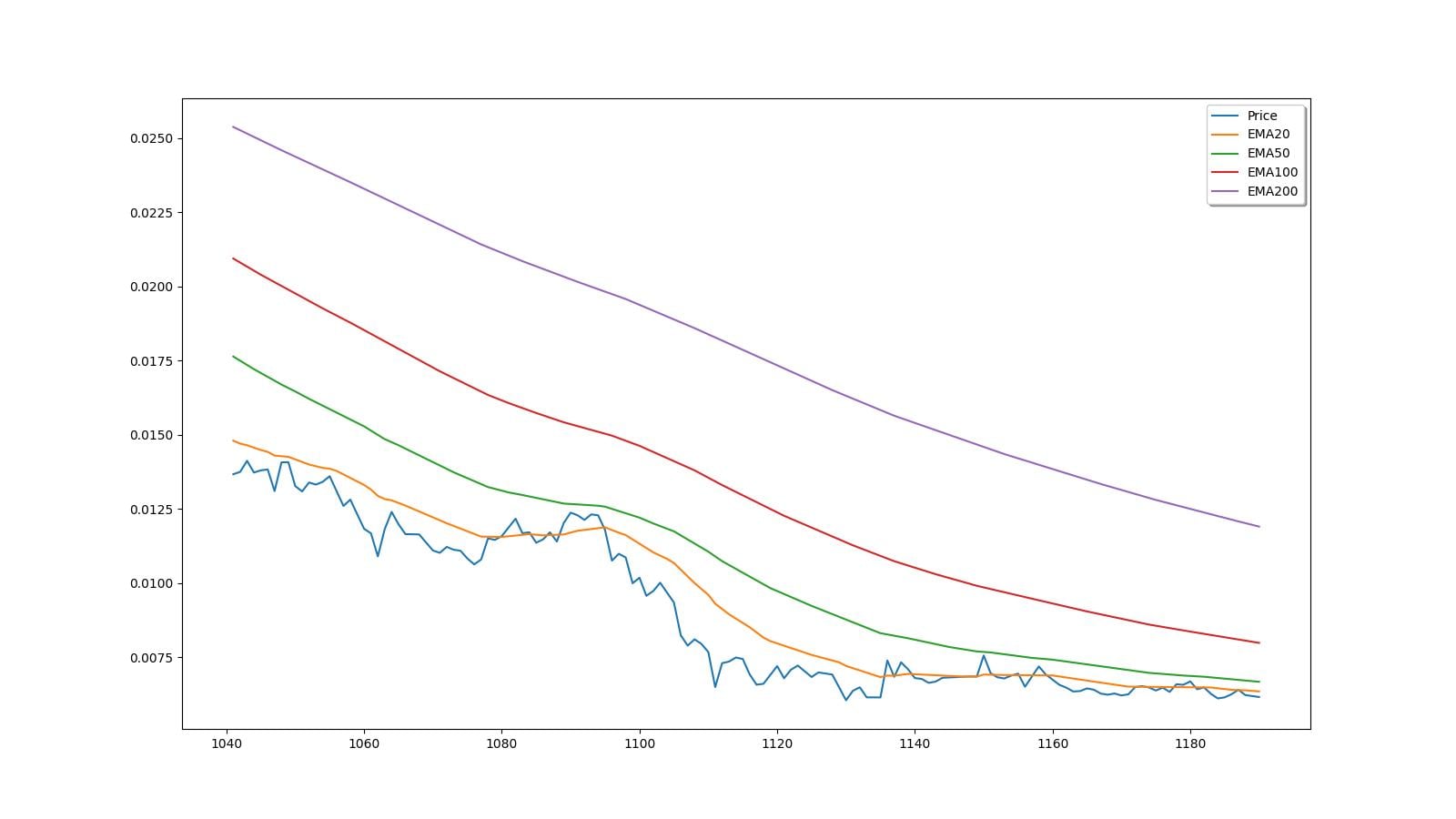 Shapeshift FOX Token Exponential Moving Averages