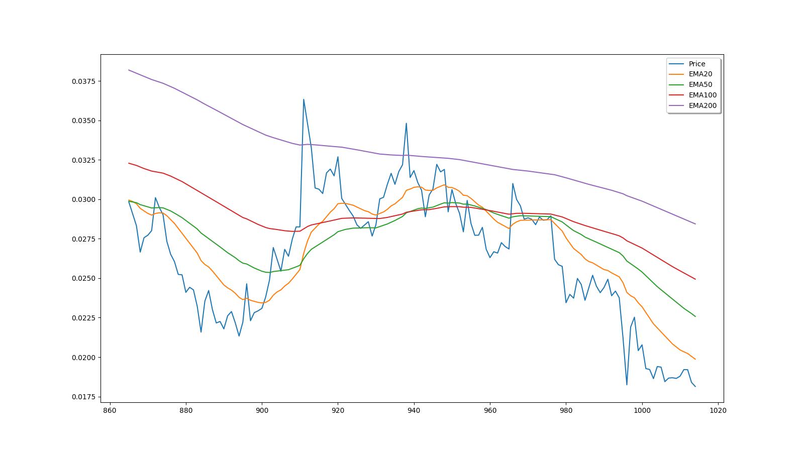 Shapeshift FOX Token Exponential Moving Averages