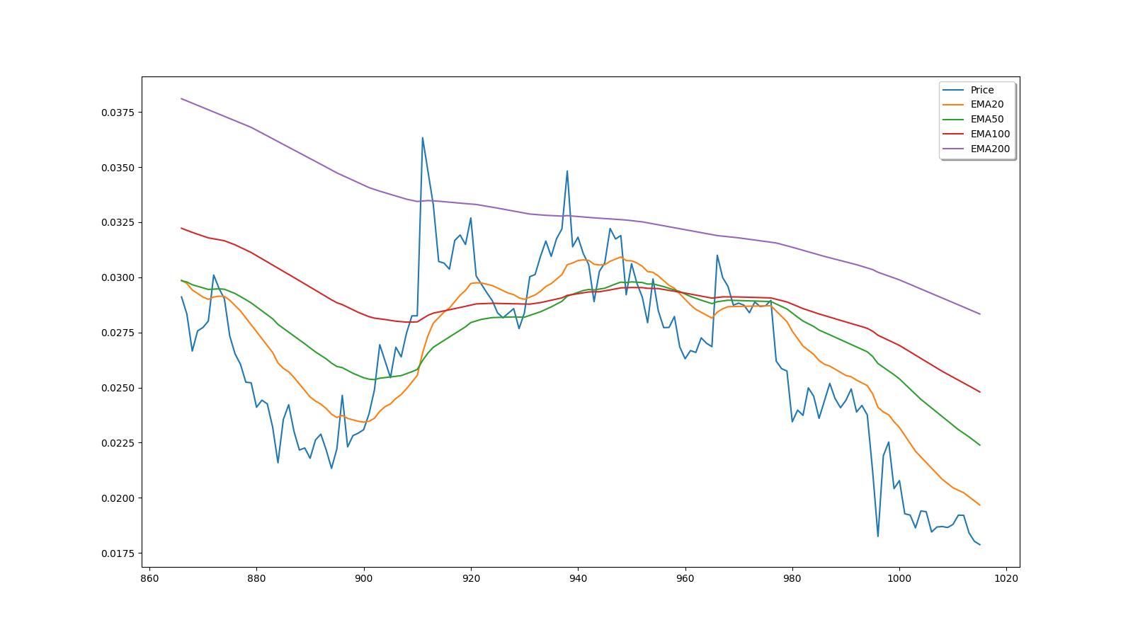Shapeshift FOX Token Exponential Moving Averages