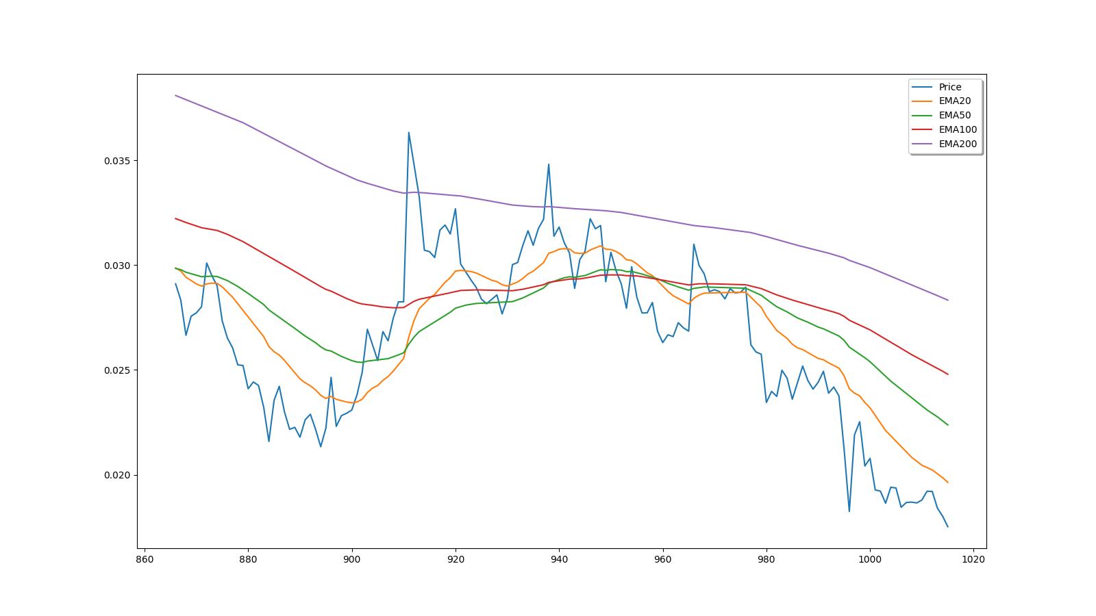 Shapeshift FOX Token Exponential Moving Averages