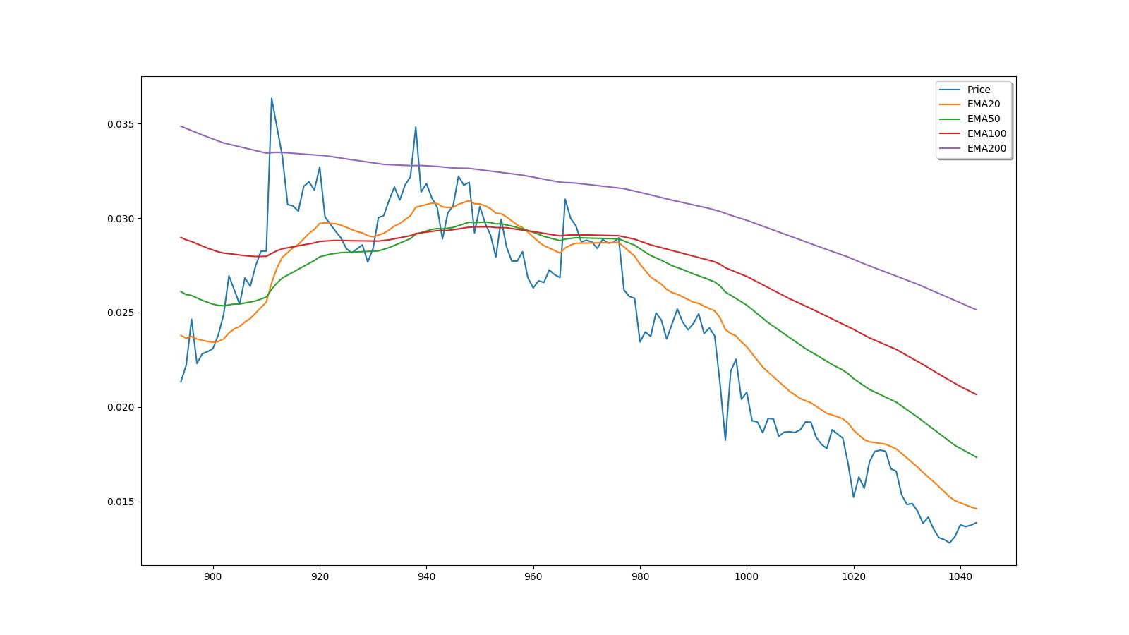 Shapeshift FOX Token Exponential Moving Averages