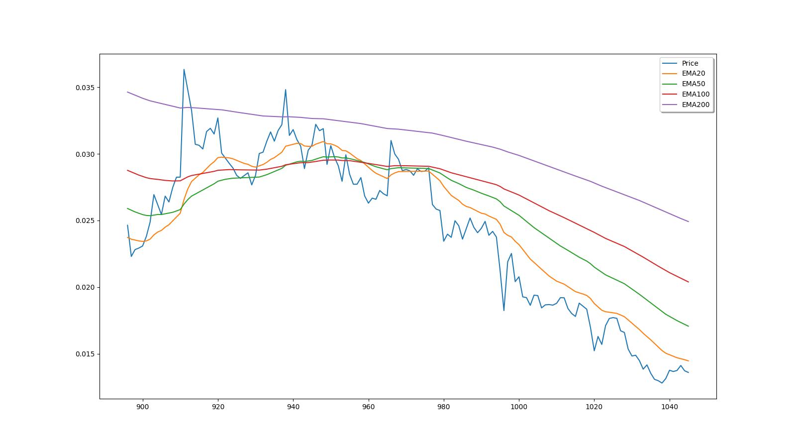 Shapeshift FOX Token Exponential Moving Averages