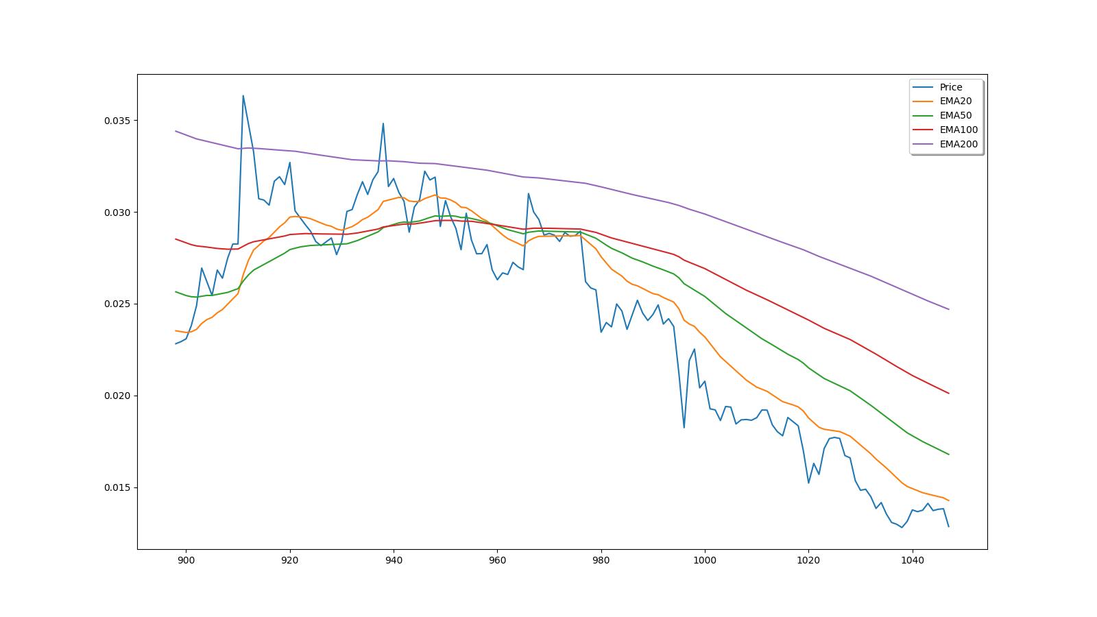 Shapeshift FOX Token Exponential Moving Averages