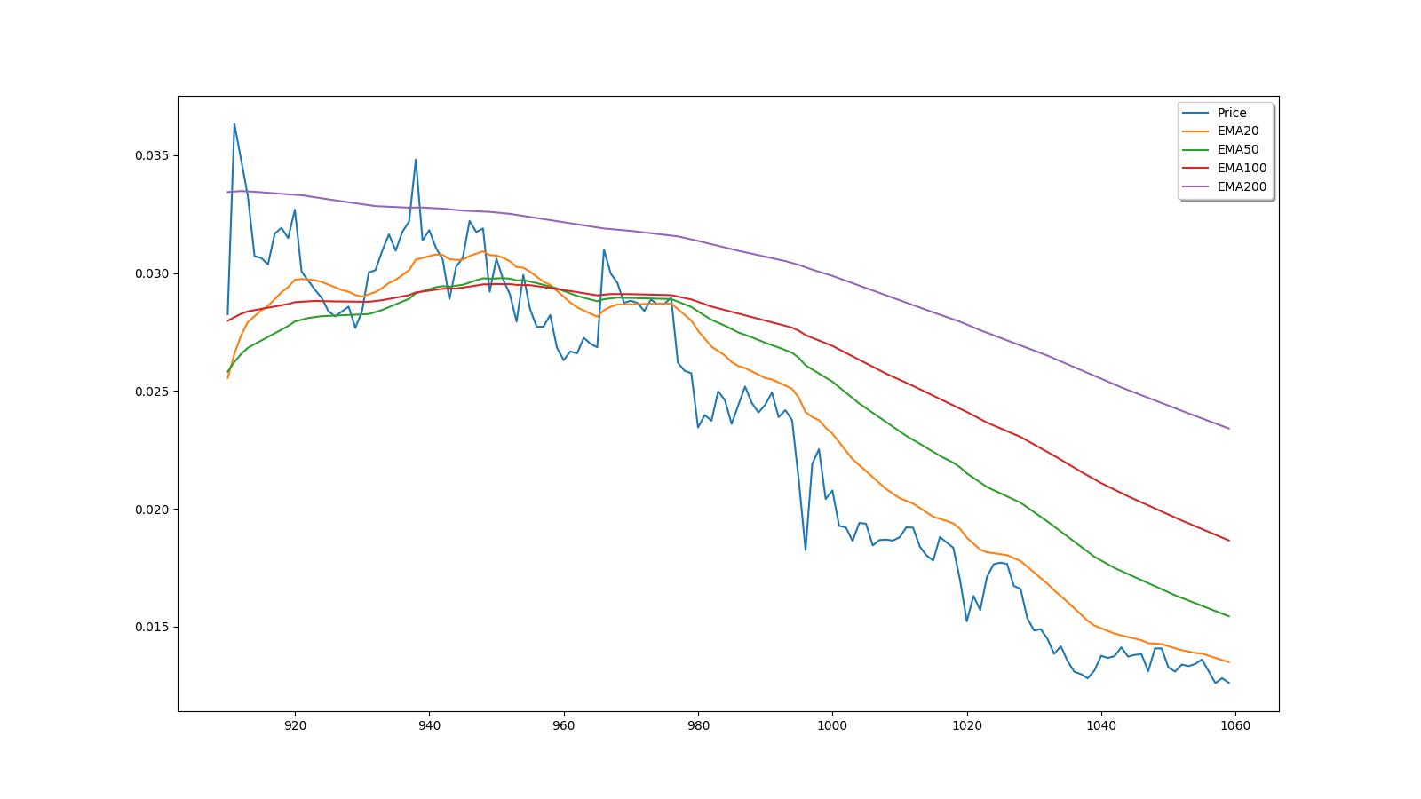 Shapeshift FOX Token Exponential Moving Averages