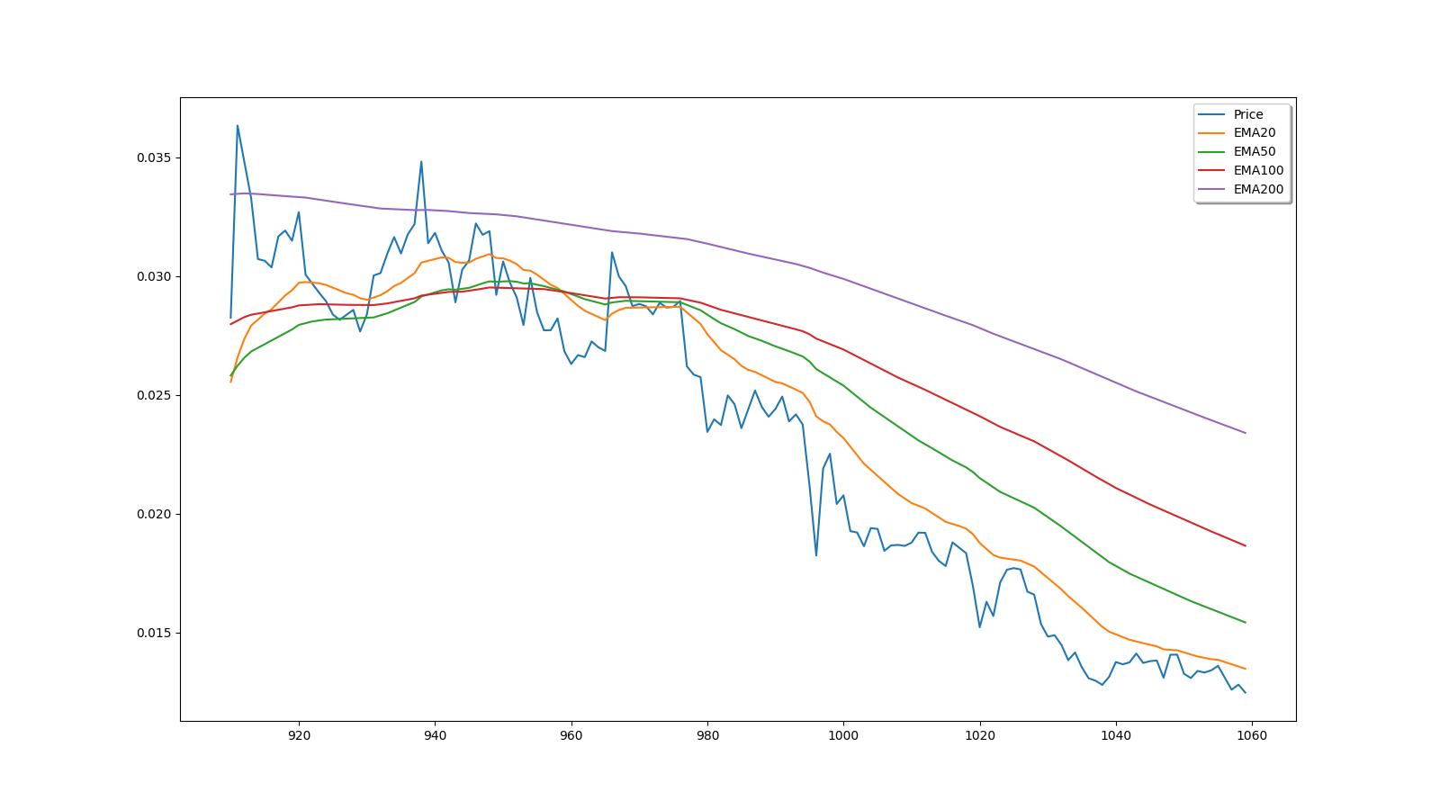 Shapeshift FOX Token Exponential Moving Averages
