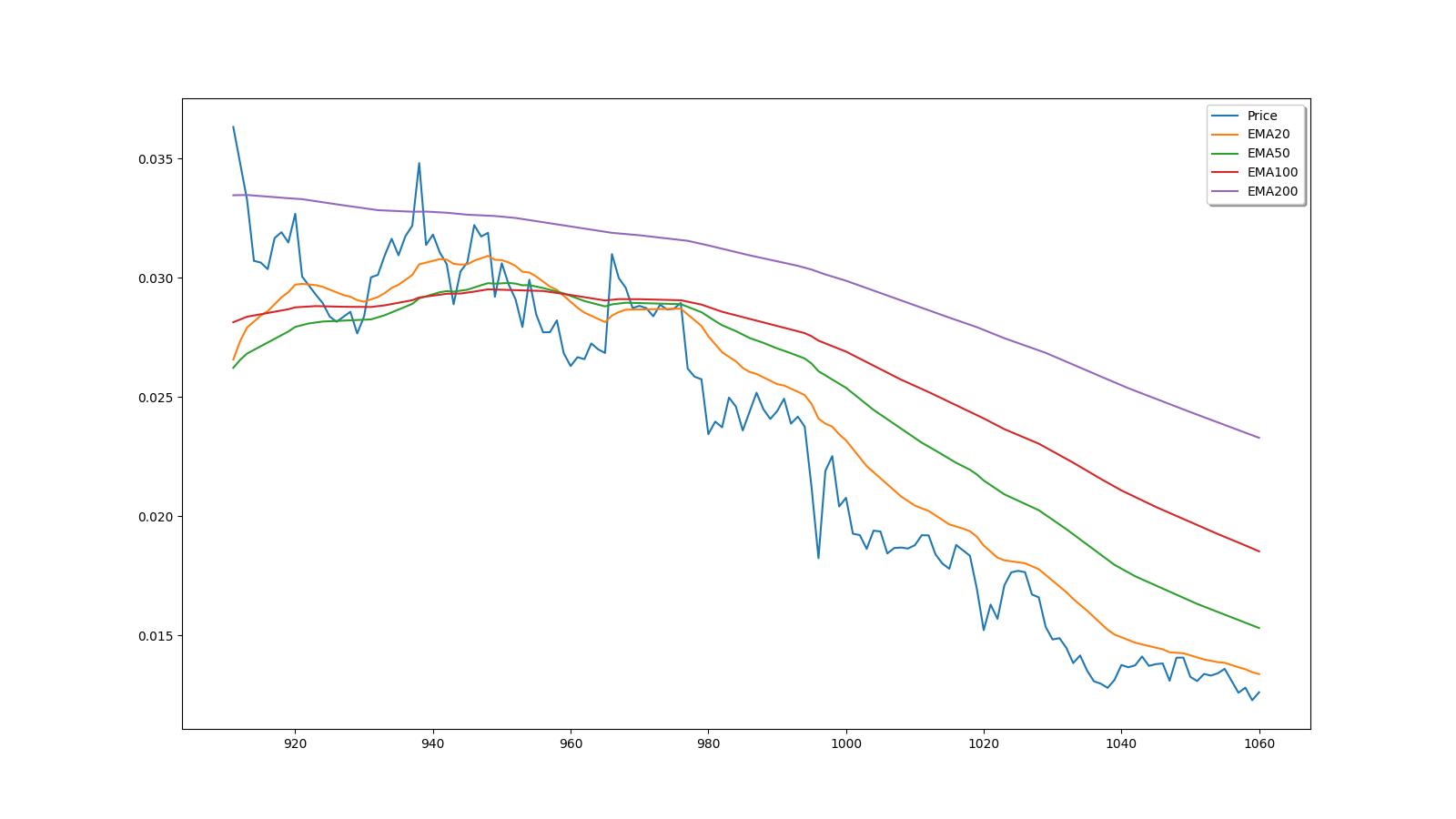 Shapeshift FOX Token Exponential Moving Averages