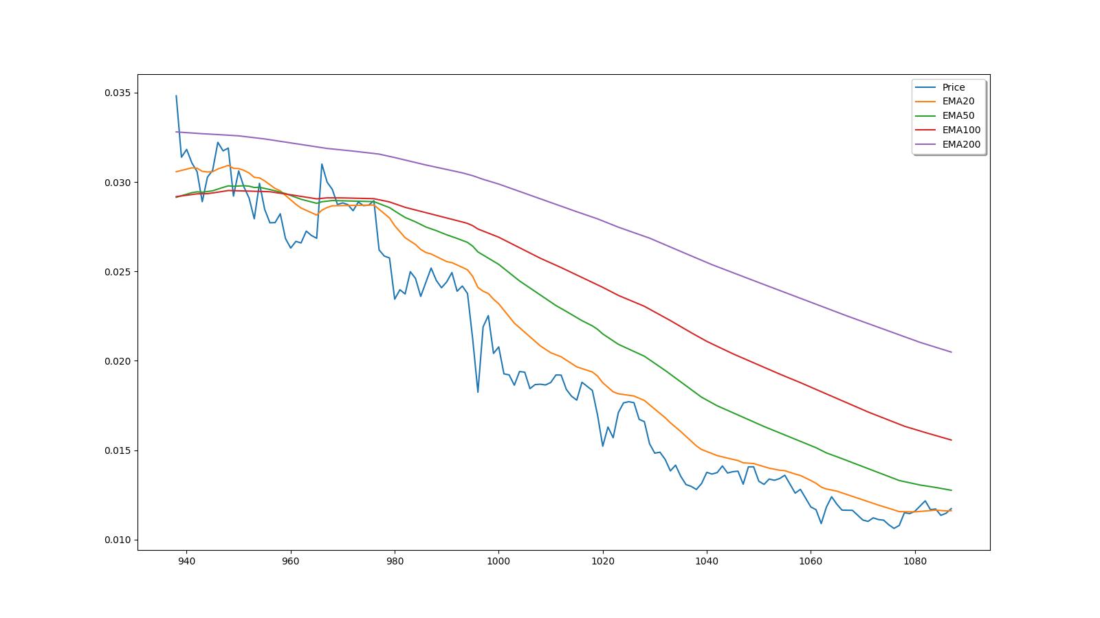 Shapeshift FOX Token Exponential Moving Averages