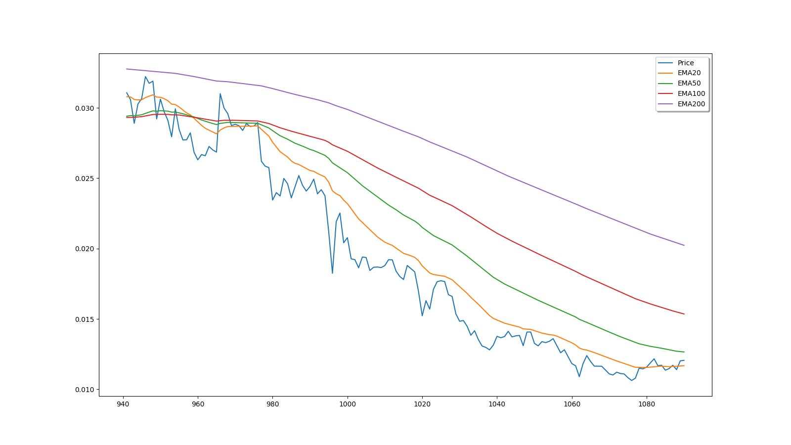 Shapeshift FOX Token Exponential Moving Averages