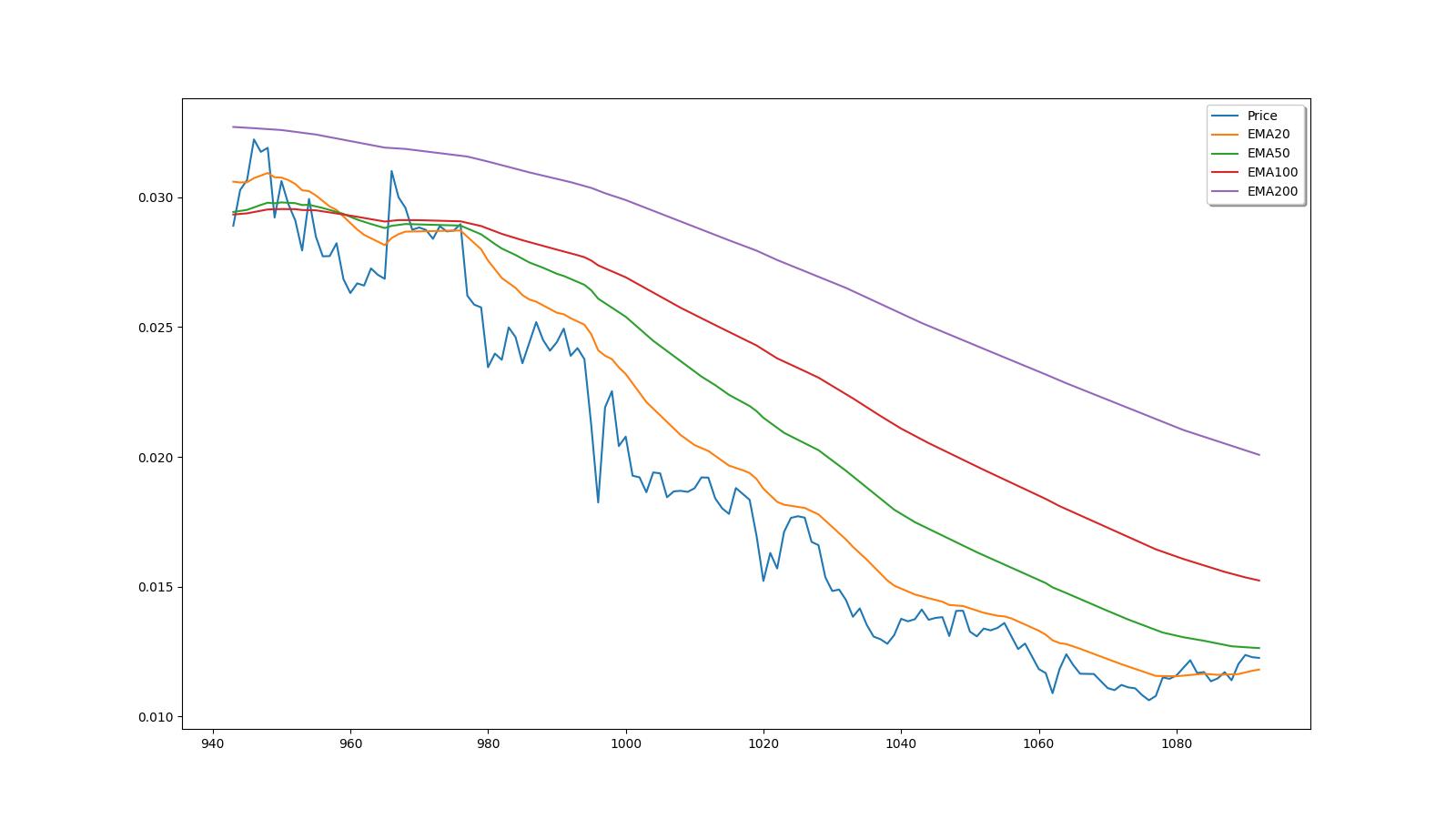 Shapeshift FOX Token Exponential Moving Averages