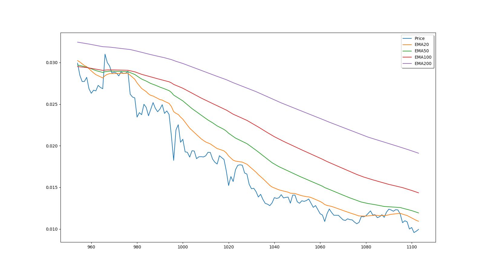 Shapeshift FOX Token Exponential Moving Averages