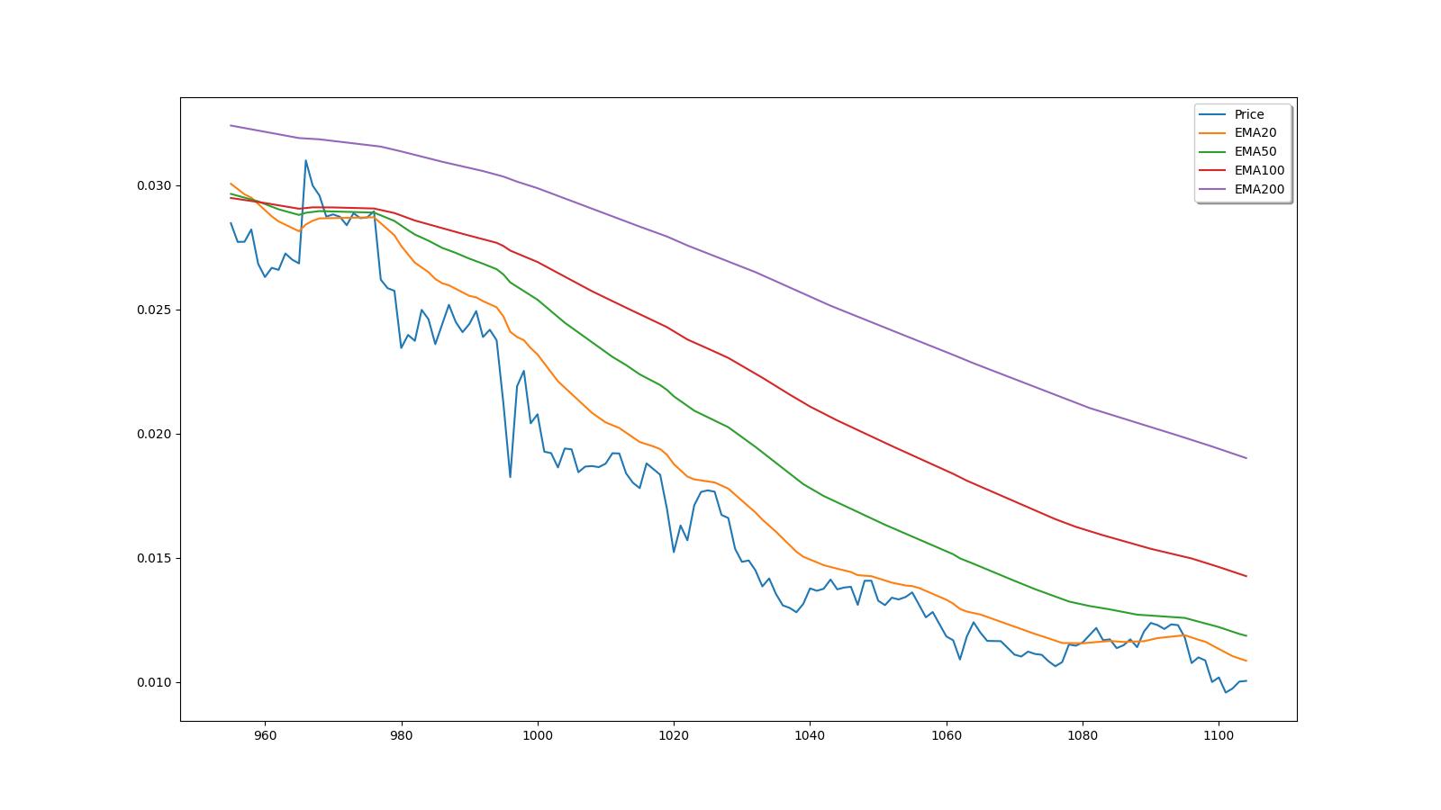 Shapeshift FOX Token Exponential Moving Averages