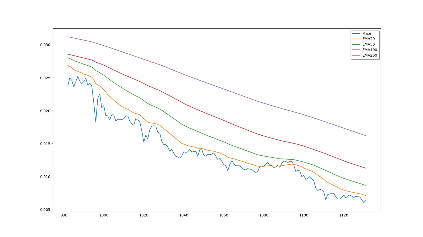 Shapeshift FOX Token Exponential Moving Averages