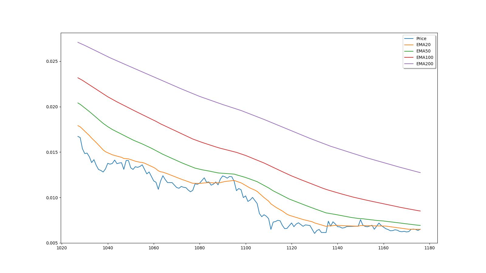 Shapeshift FOX Token Exponential Moving Averages
