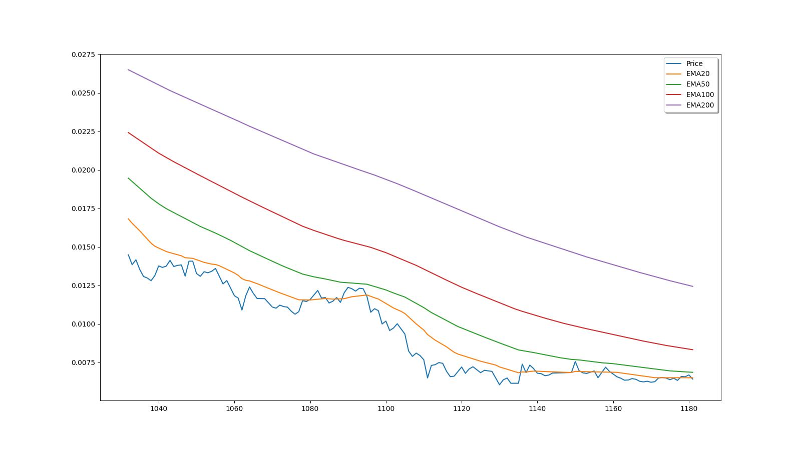 Shapeshift FOX Token Exponential Moving Averages