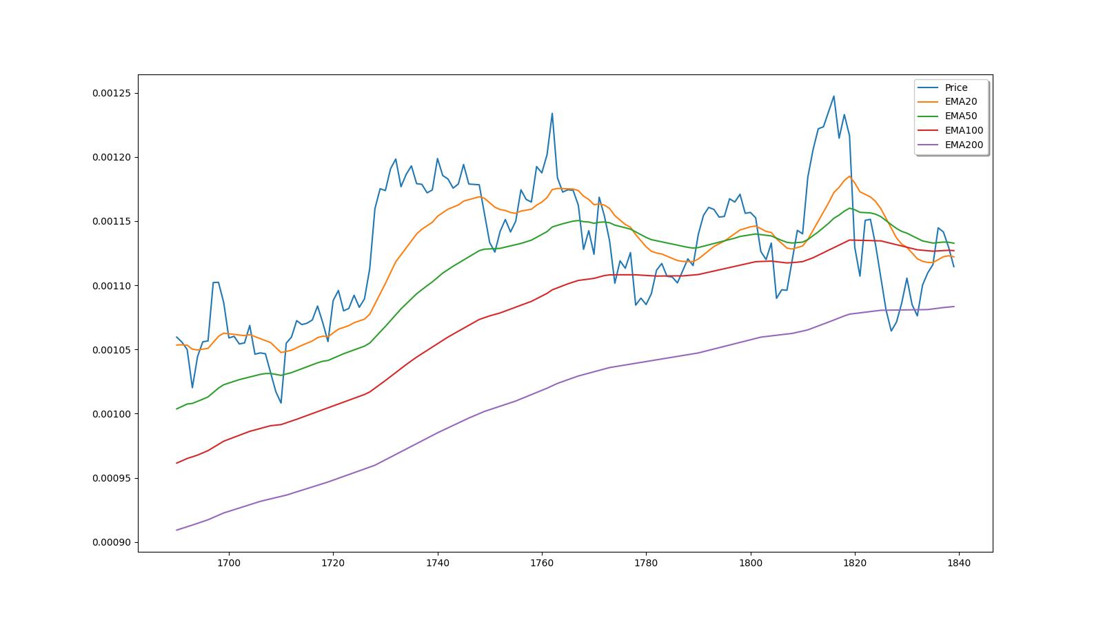 Foxdcoin Exponential Moving Averages
