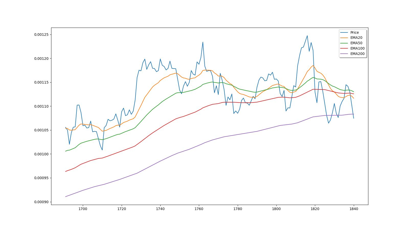 Foxdcoin Exponential Moving Averages