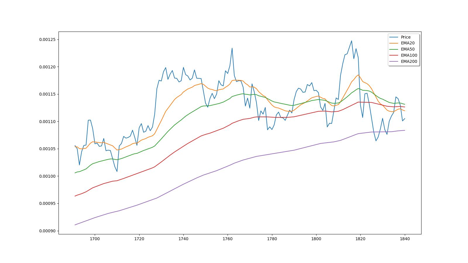 Foxdcoin Exponential Moving Averages