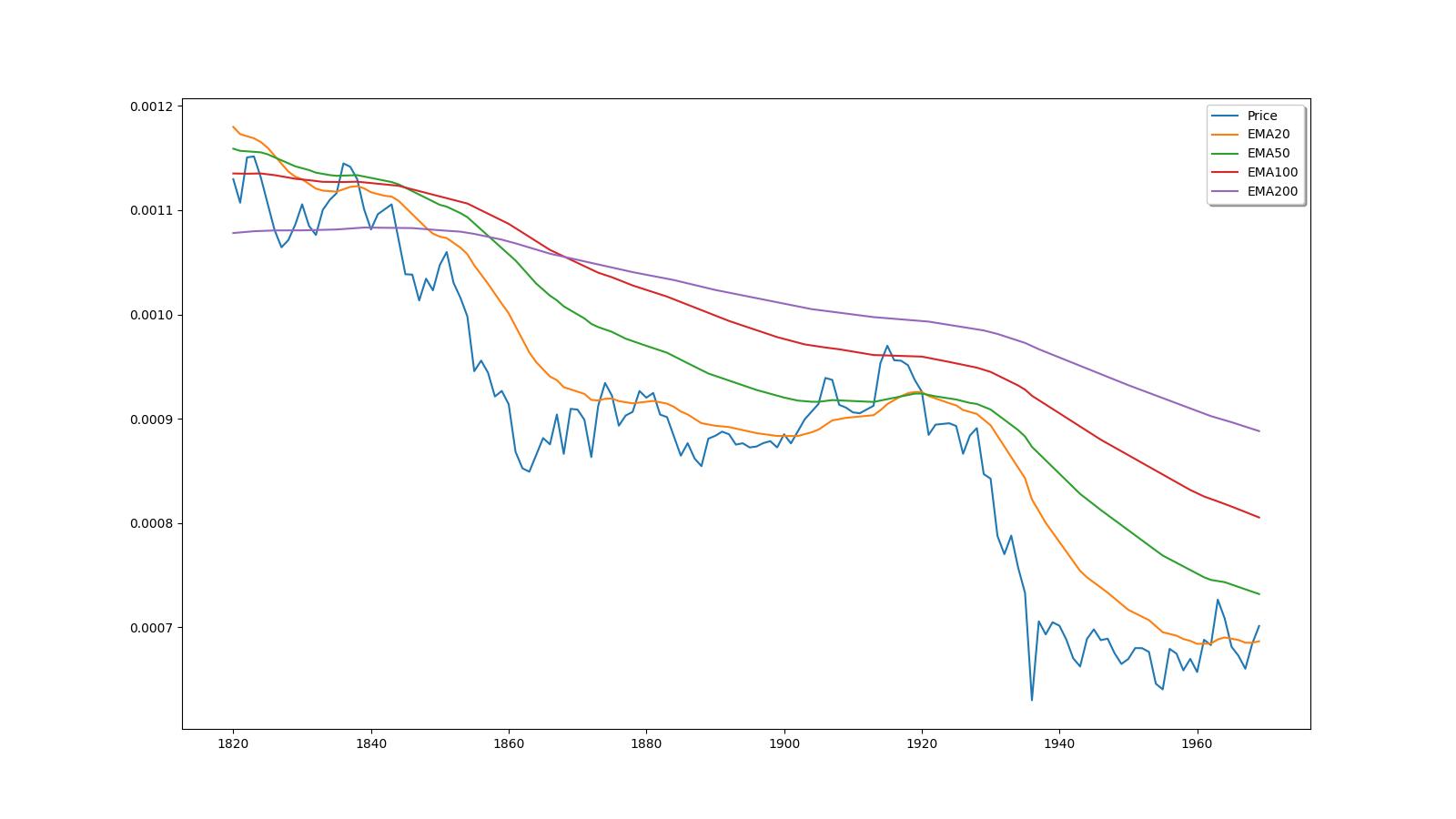 Foxdcoin Exponential Moving Averages