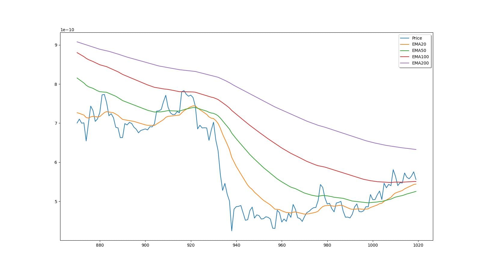 FOXE Exponential Moving Averages