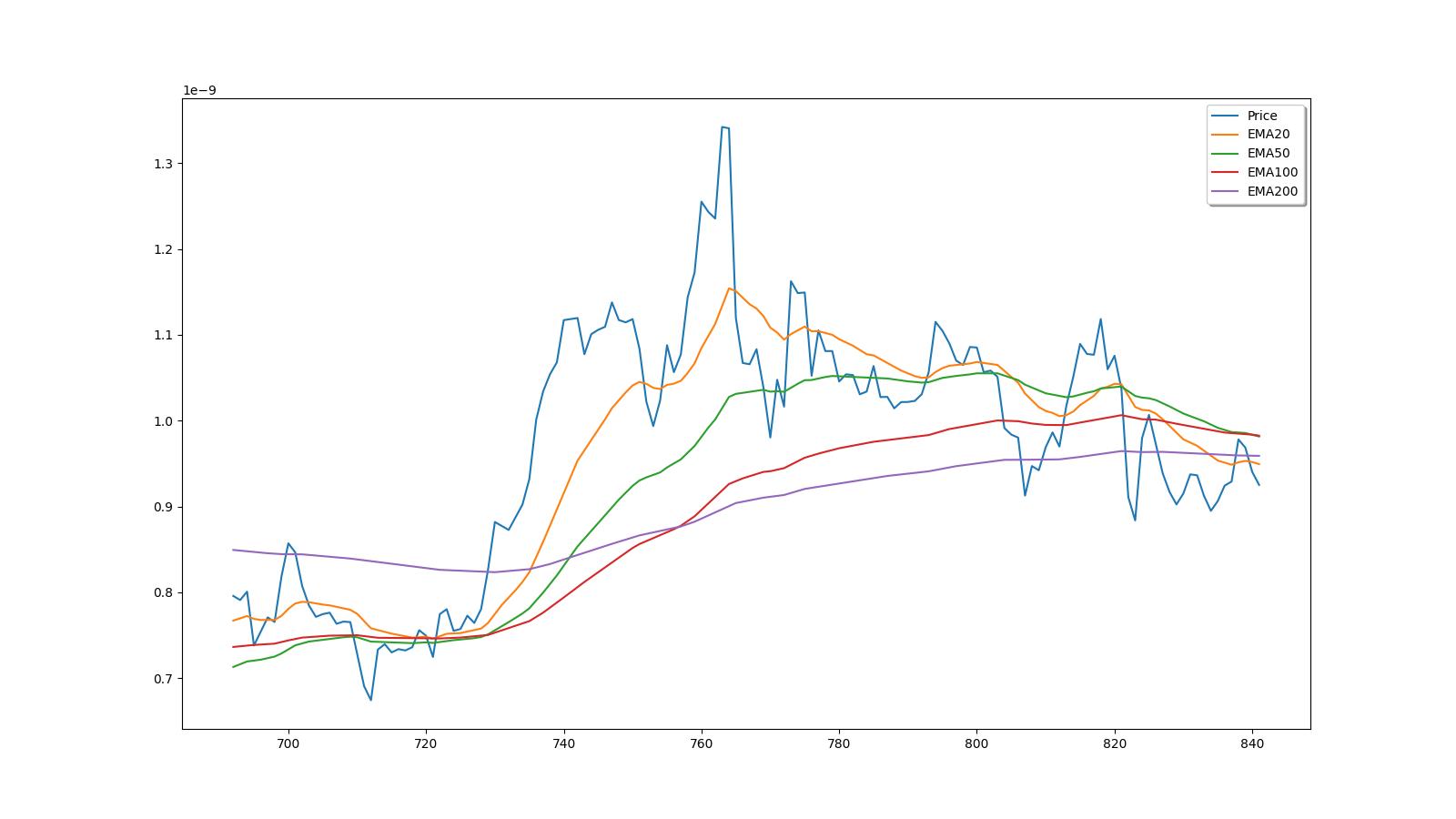 FOXE Exponential Moving Averages