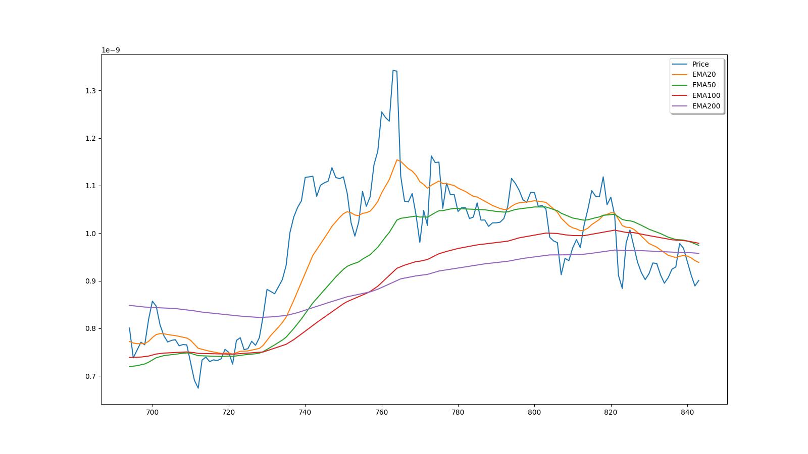 FOXE Exponential Moving Averages