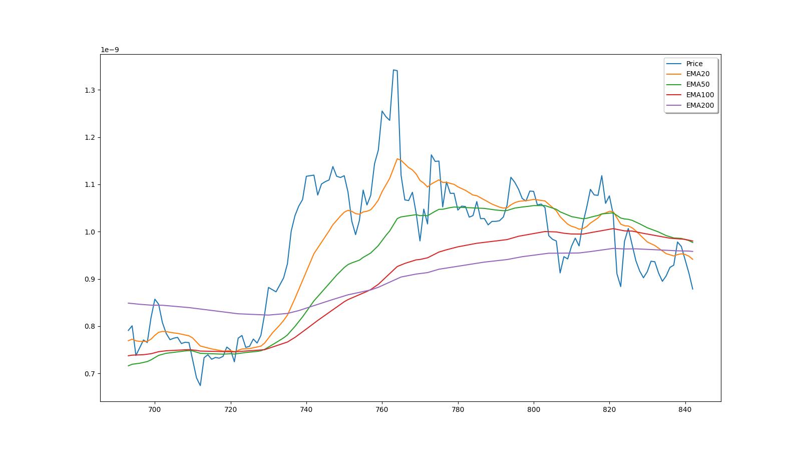 FOXE Exponential Moving Averages