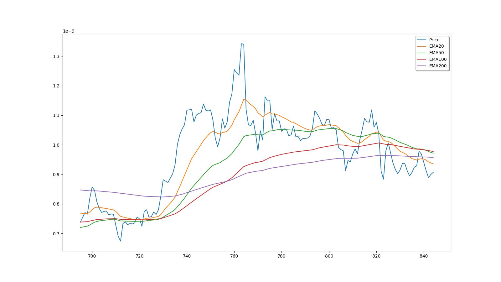 FOXE Exponential Moving Averages
