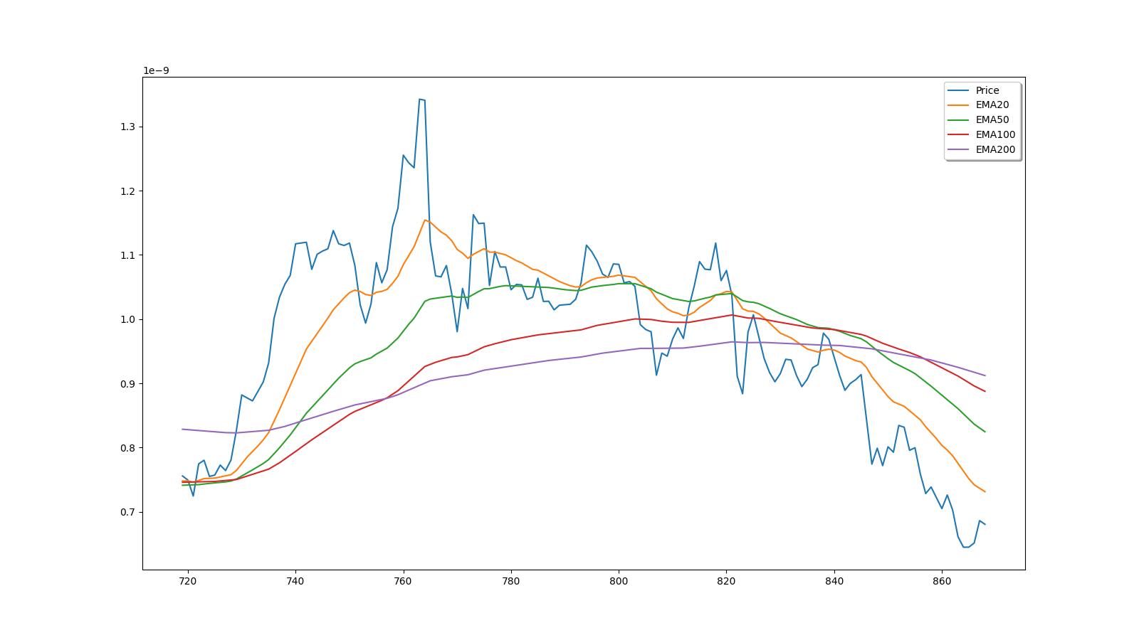 FOXE Exponential Moving Averages