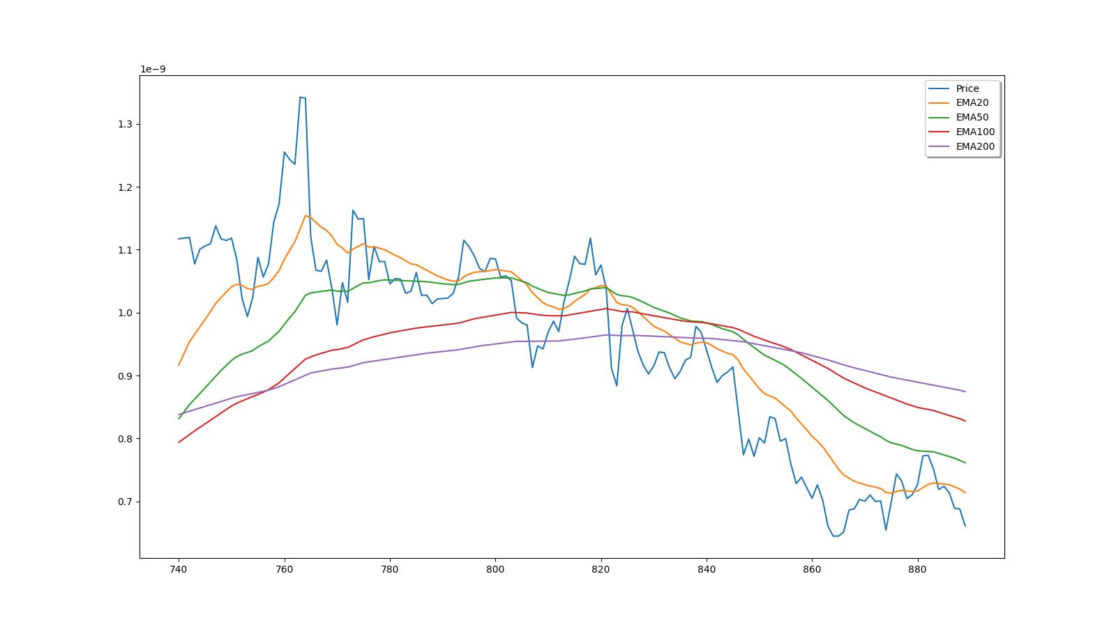 FOXE Exponential Moving Averages
