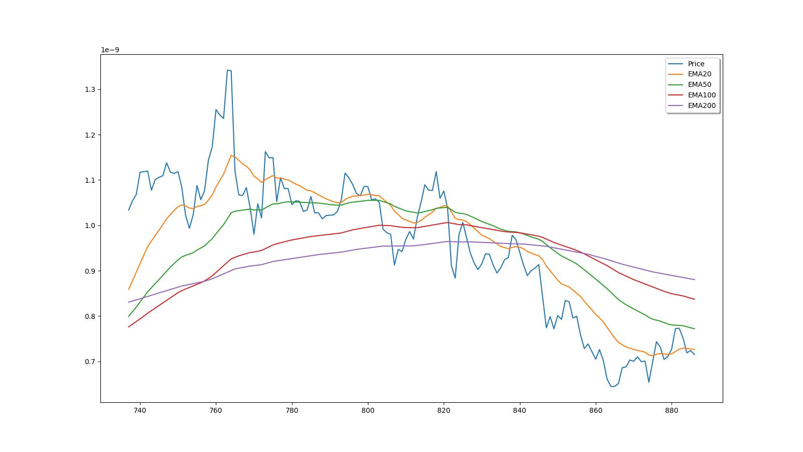 FOXE Exponential Moving Averages