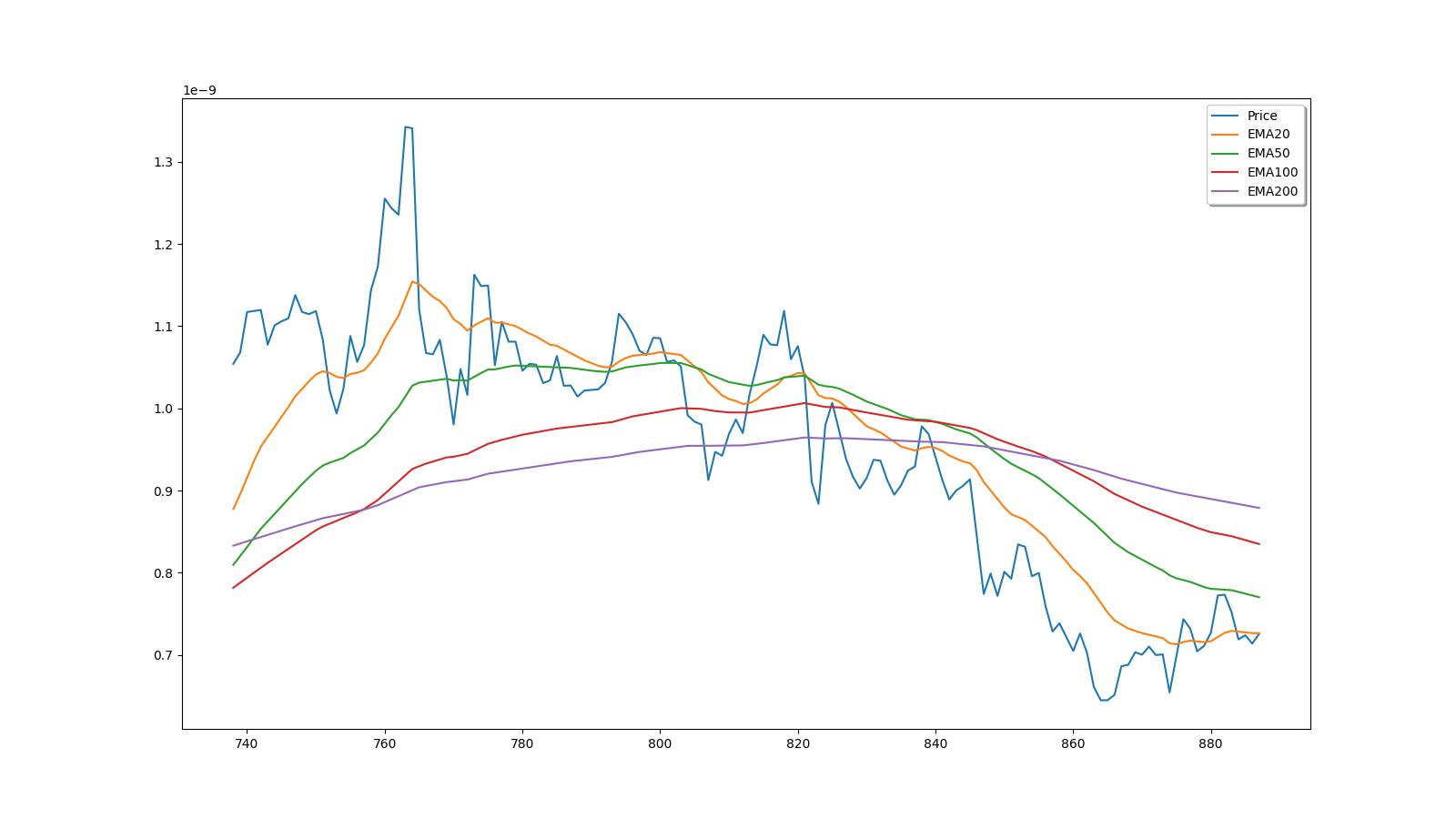 FOXE Exponential Moving Averages