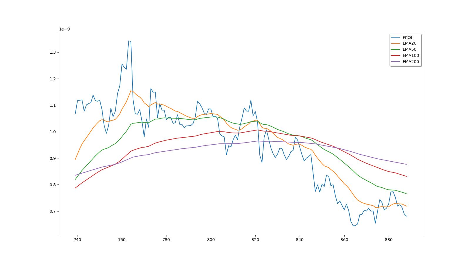 FOXE Exponential Moving Averages