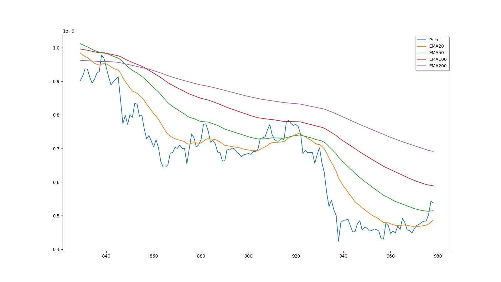 FOXE Exponential Moving Averages